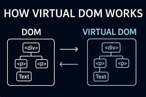 How Virtual Dom Works In React Technically And Without The Myths