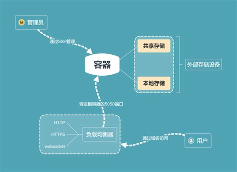 容器虚拟机 新浪云文档中心