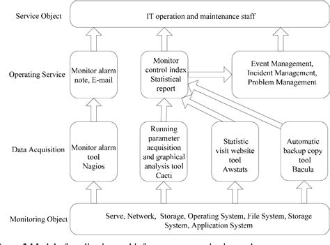 Figure From An ITIL Based IT Service Management Model For Distance Education Semantic Scholar