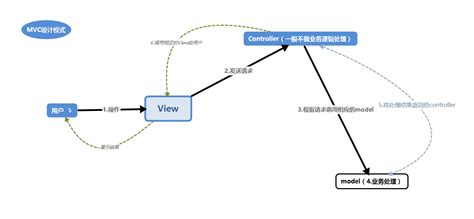 Django简介（mvc、mtv） Micheall 博客园