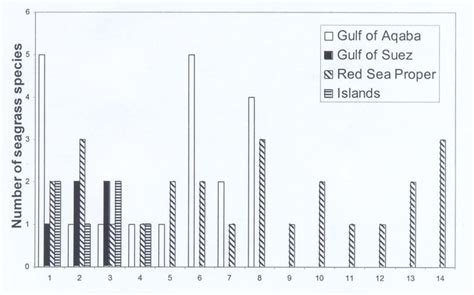 Number Of Seagrass Species At The Different Localities Of The Study