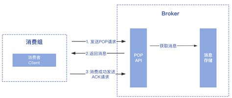 RocketMQRocketMQ 5 0新特性二 Pop消费模式 shanml 博客园