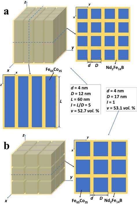 Micromagnetic Simulation Model Of Soft Magnetic Phase Fe65co35