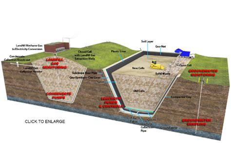 Landfill Diagram