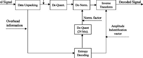 Block Diagram Of The Decoding Algorithm Download Scientific Diagram