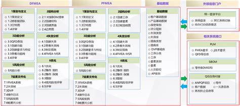 失效模式与效果分析 Fmea