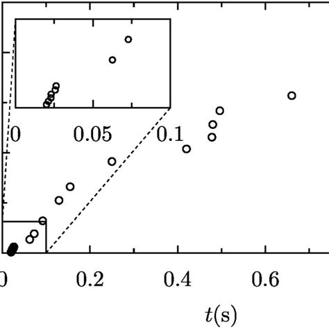 Average Number Of Nucleation Sites Per Unit Area As A Function Of Time