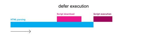 Javascript Where To Use Asyncdefer And Where To Use Preloadprefetch