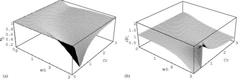 The Variation Of A The Algorithmic Amplitude And B The Relative Download Scientific
