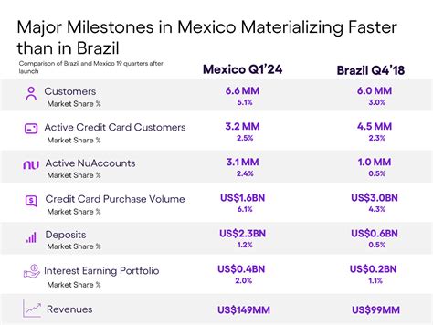 Fintech Mexico Leads As Fintech Hub With Nubank Expansion And Clip S 100MM