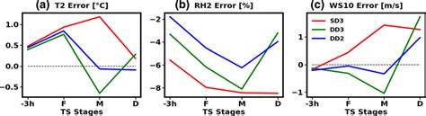 Inter Comparison Error Of Model Simulated Data For 11 Cases Of Ts