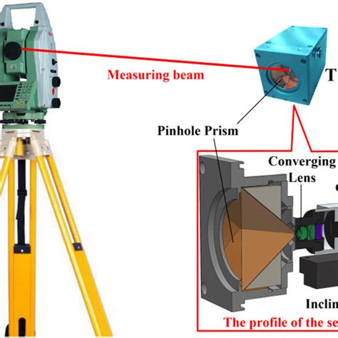 Calibration Setup And Rotation Definition Of The Three Axis Rotary