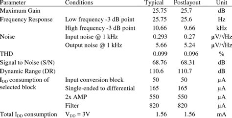 Main Parameters Of The Proposed Readout Frontend Circuit Download Table