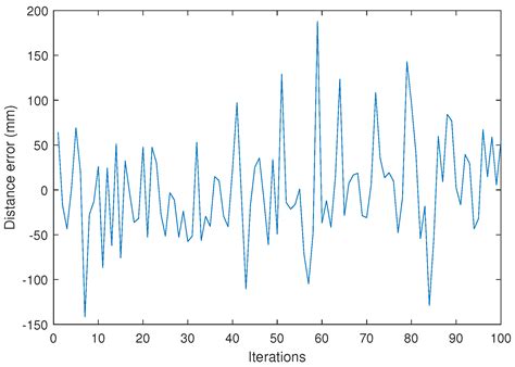 Vehicular Visible Light Positioning System Based On A Psd Detector