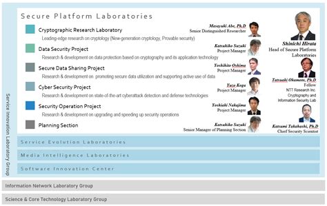 Organizational Chart Ntt Secure Platform Laboratories Ntt Randd Website