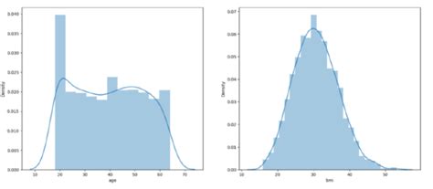 Medical Insurance Price Prediction Using Machine Learning In Python
