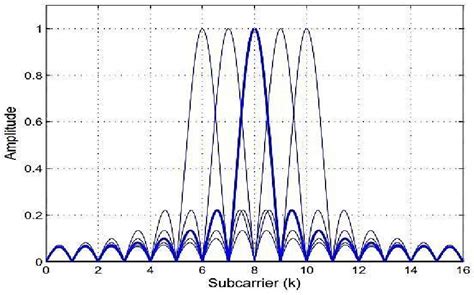 Figure 21 From Blind Estimation Of Carrier Frequency Offset For Ofdm