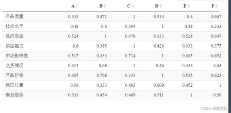 R语言实战:灰色关联分析法详解与供应商评估 Csdn博客 R语言实战:灰色关联分析法详解与供应商评估 Csdn博客