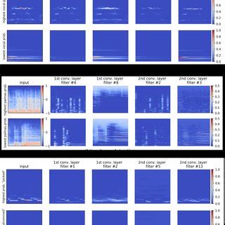 Visualisation Of Input Features And First And Second Layer Download Scientific Diagram