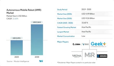 Autonomous Mobile Robot Amr Market Share Analysis Industry Trends