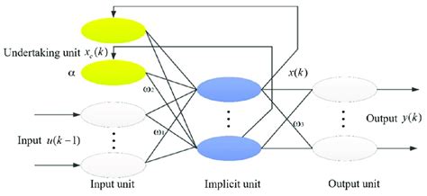 the structure of elman network download scientific diagram