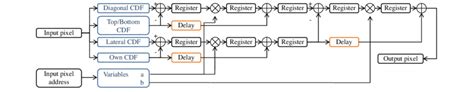 hardware architecture for implementing bilinear interpolation