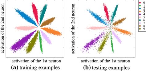 The Distributions Of Deeply Learned Features In A Training Set B Download Scientific Diagram