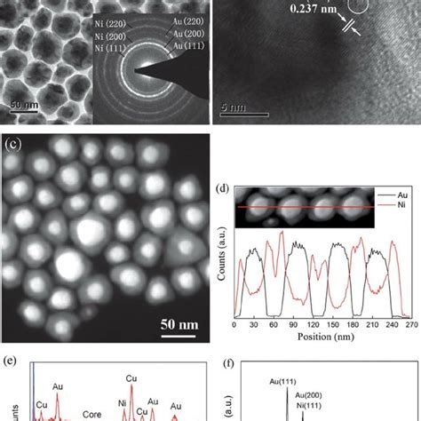 Structural And Compositional Characterization Of Niau Nanoparticles Download Scientific