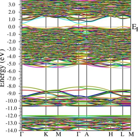 The Calculated Band Structure Download Scientific Diagram