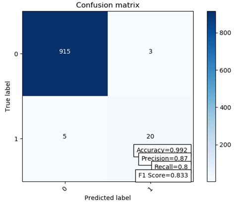 Svm With C100 And Gamma10 Download Scientific Diagram