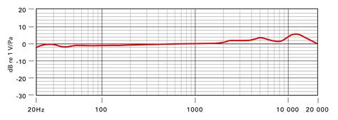 5 Frequency Chart A Visual Reference Of Charts Chart Master