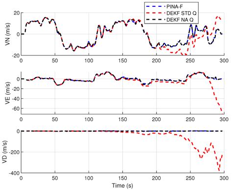 A Novel Approach For Kalman Filter Tuning For Direct And Indirect