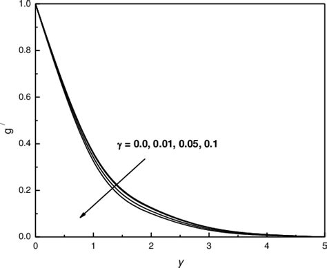 Avariation Of The Velocity Component í µí± ′ With í µí¾ Download