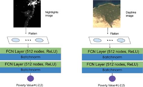 Predicting Poverty Level From Satellite Imagery Using Deep Neural Networks