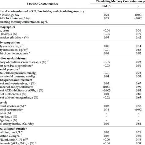 results of univariate linear regression analyses with circulating