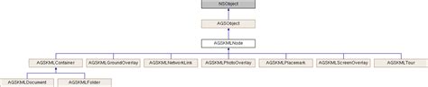 Arcgis Runtime Sdk For Ios Agskmlnode Class Reference