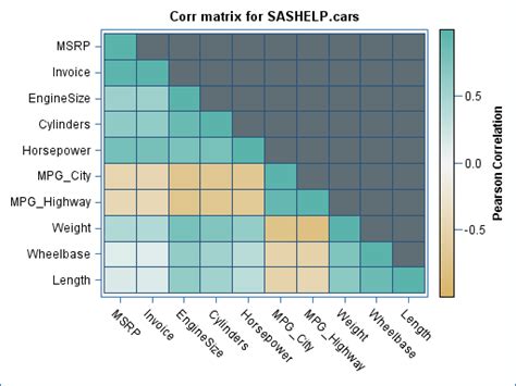 How To Build A Correlations Matrix Heat Map With Sas The Sas Dummy Visual Analytics Heat Map
