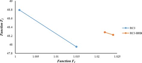 Objective Functions F1 And F2 For Best Individuals Of Model Rc3 And Rc3
