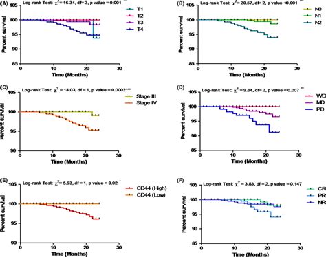 Two‐year Overall Survival Of Hnscc Patients Using The Kaplanmeier