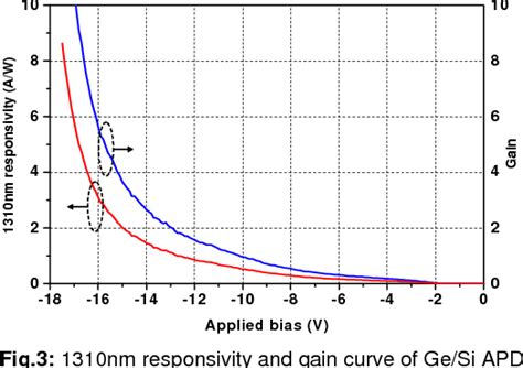Figure 4 From 25gb S Normal Incident Ge Si Avalanche Photodiode Semantic Scholar