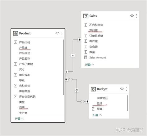 Pbi进阶：多表交叉的预算分析报告（1） 综述 知乎