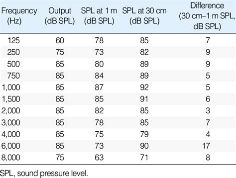 Spl Difference According To The Distance Download Scientific Diagram
