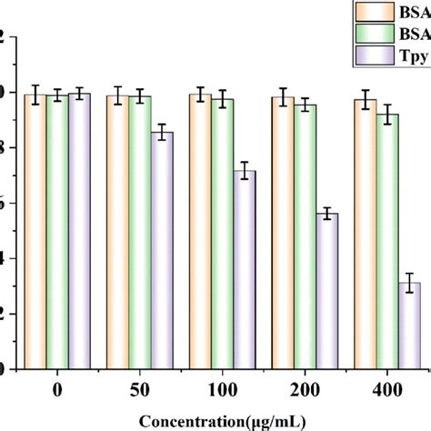 Cell Viability Of Nih3t3 Cell After Being Incubated With Various