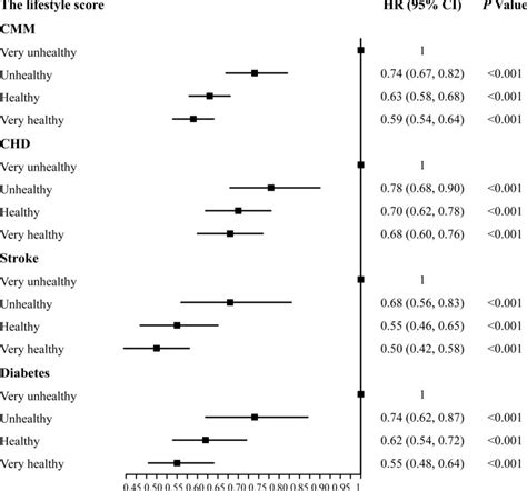 Association Between Healthy Lifestyle And The Occurrence Of Cardiometabolic Multimorbidity In