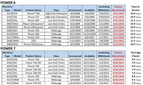 Ibm Discontinue Service For Power 6 Recarta Dependable It Infrastructure Experts