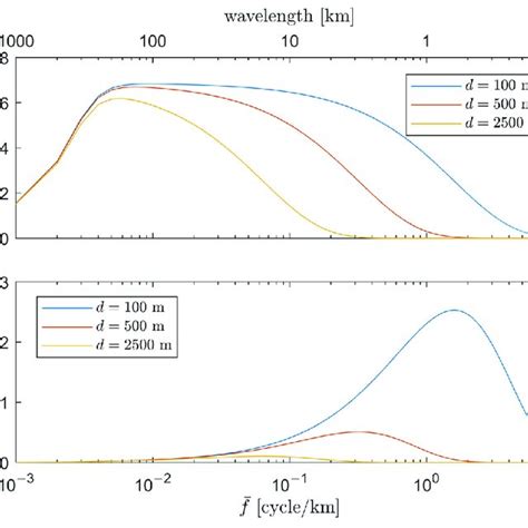 Pdf On The Feasibility Of Seafloor Topography Estimation From