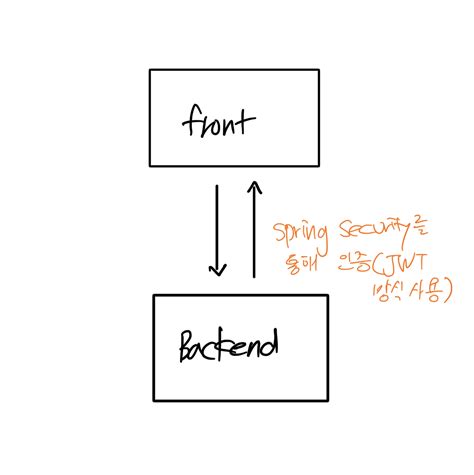 Spring Webflux Spring Security 없이 인증 구현하기