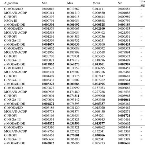 The Comparison Of Igd For Four Algorithms To The Proposed ε Moea D De Download Scientific Diagram