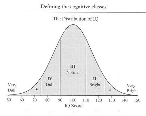 Oldbob44 The Bell Curve 9 The Nlsy And Defining Cognitive Classes