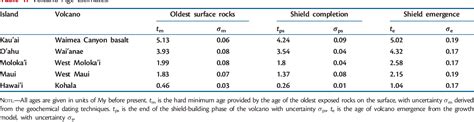 Table 1 From Estimating Divergence Dates And Substitution Rates In The